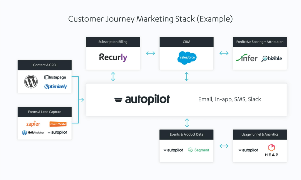 The McGaw.io Ultimate Marketing Technology Stack - McGaw.io