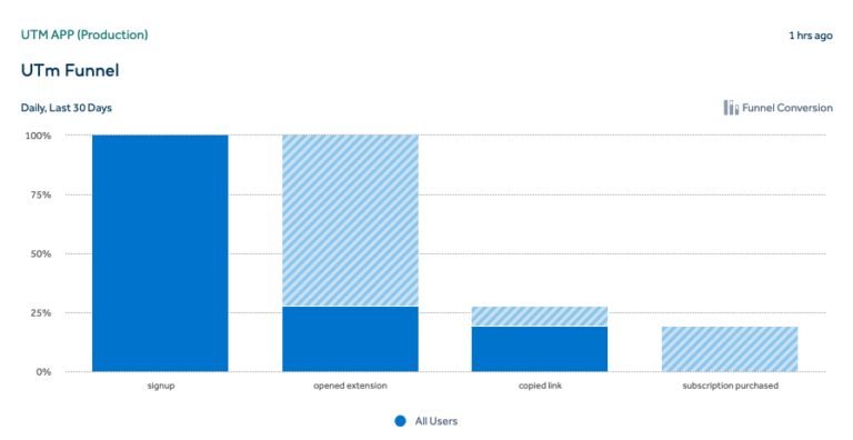 Mixpanel vs Amplitude Analytics Comparison [Features & Pricing]