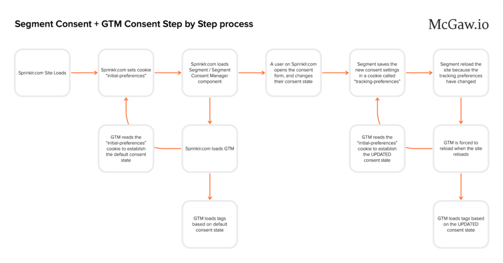 Consent Management With Segment [Why & How We Implement It]