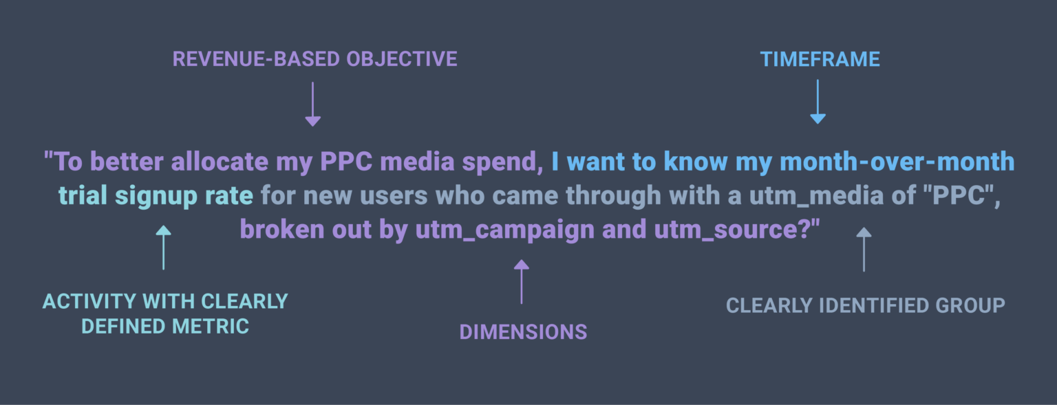 How to Ask the Right Analytics Questions