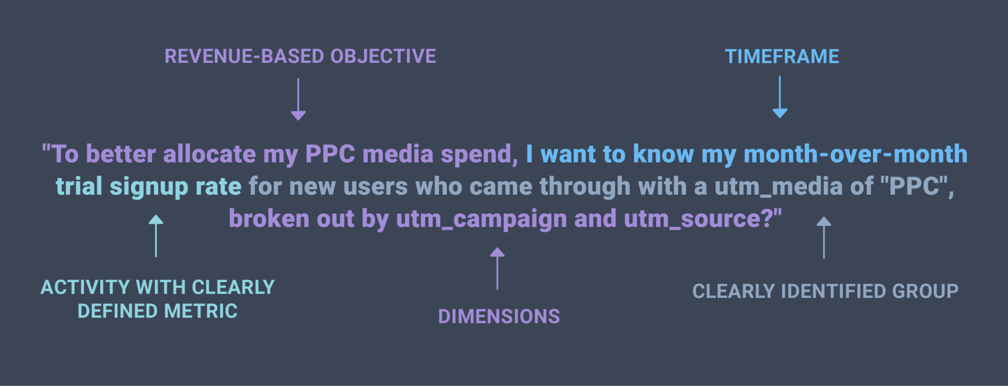 How to Ask Analytics Questions: Framework & Examples