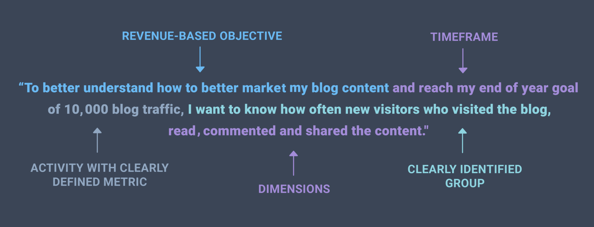 How to Ask Analytics Questions: Framework & Examples