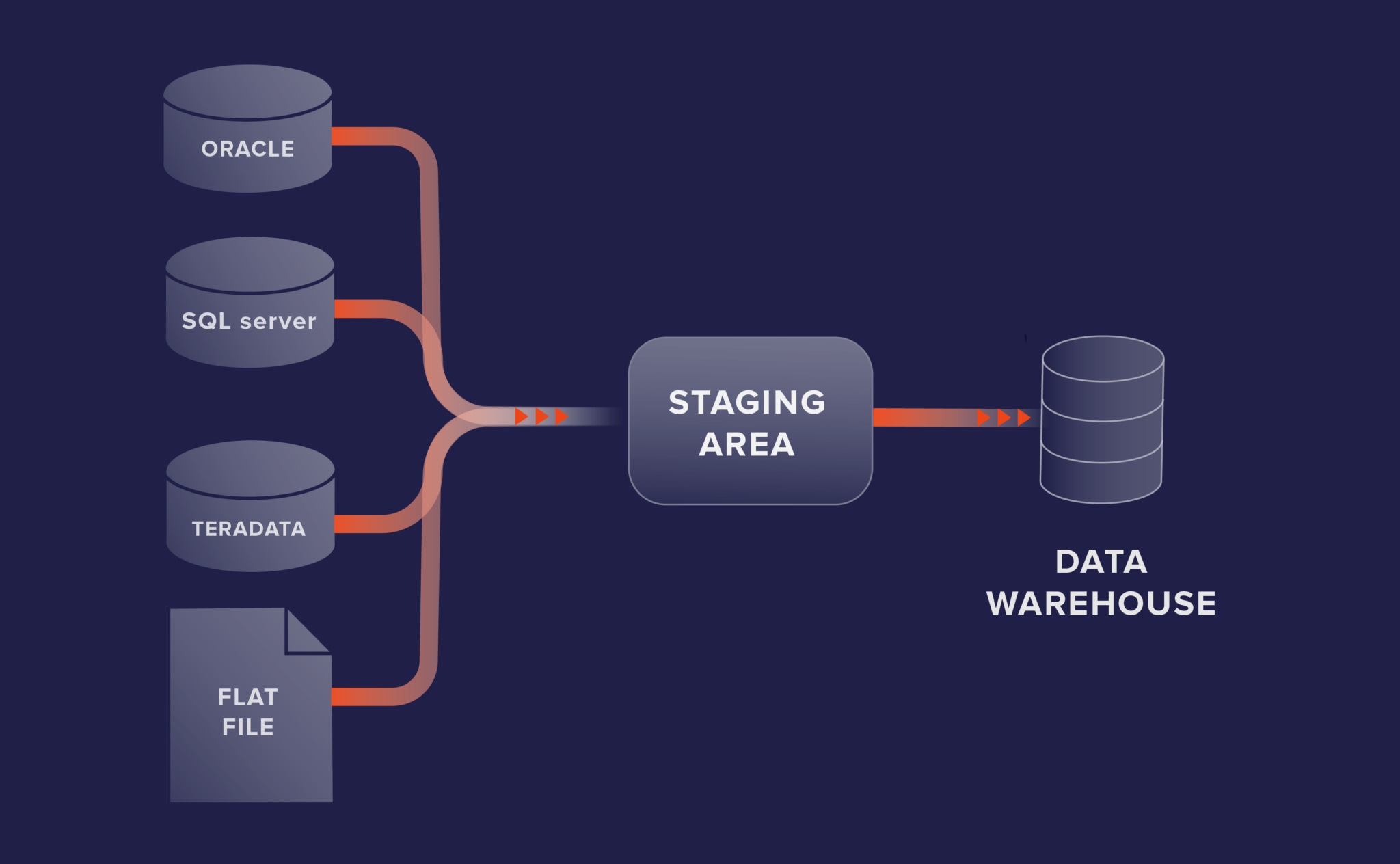 Reverse ETL Guide: What It Is & How It Works