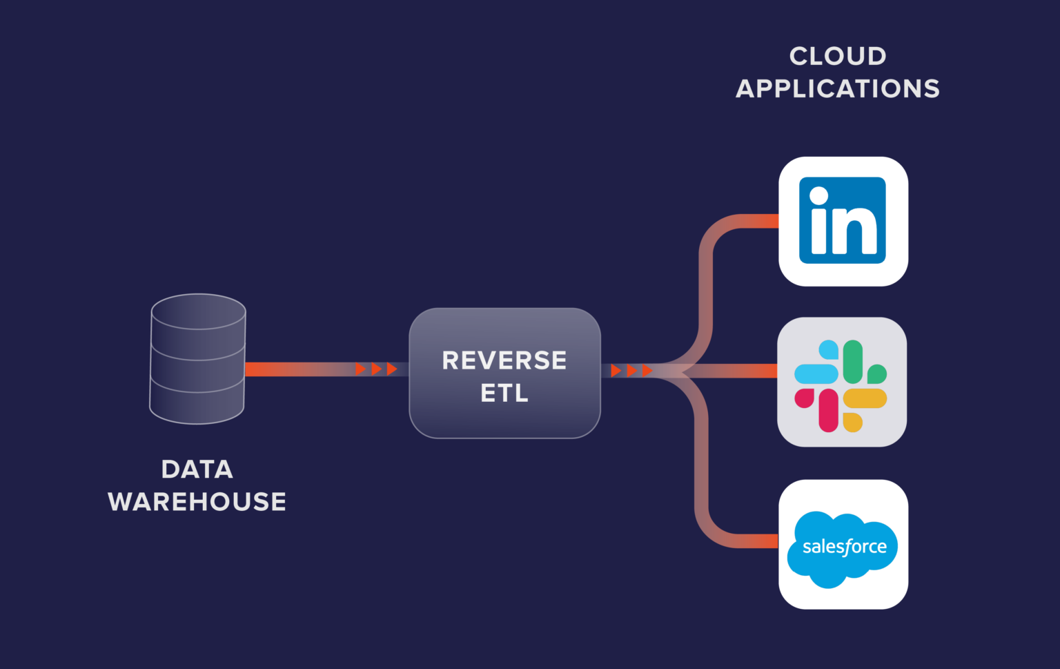 Reverse ETL Guide: What It Is & How It Works