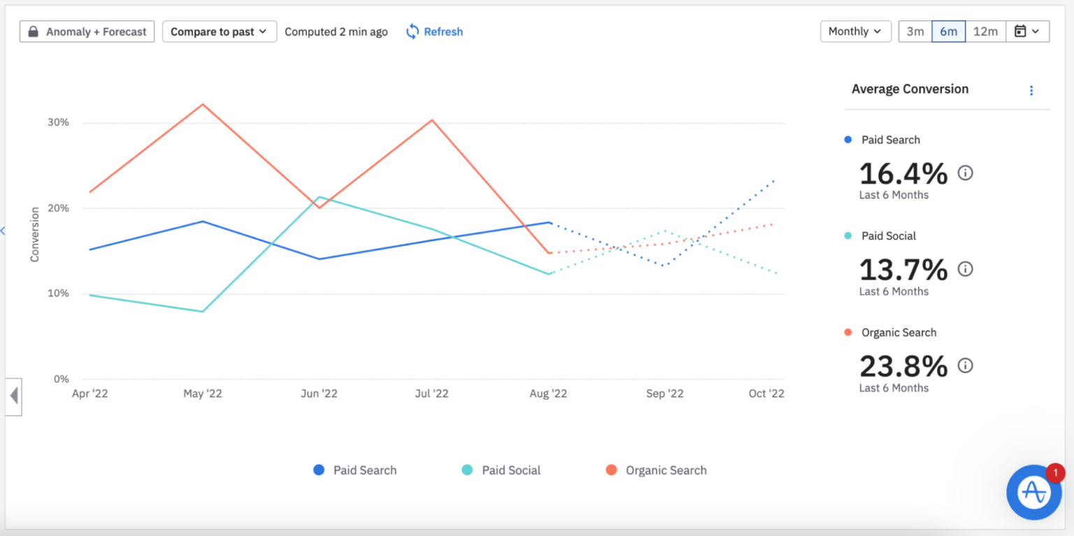 Marketing Attribution Data in Product Analytics Tools