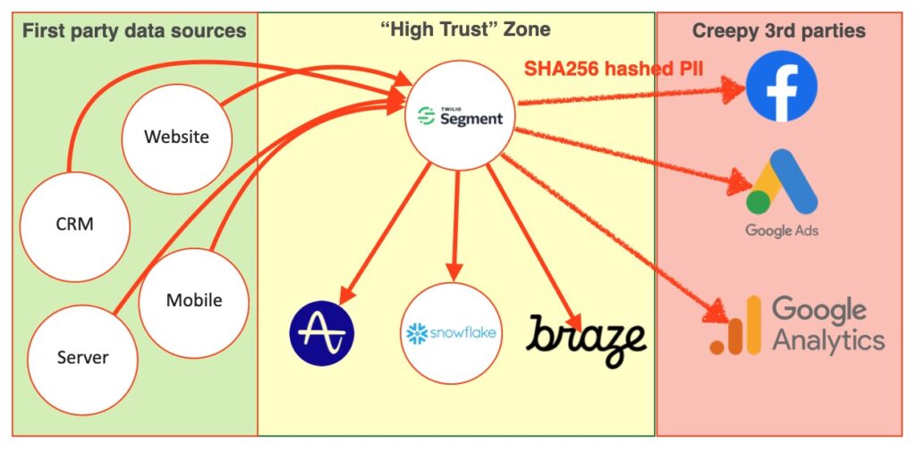 How to Use CDPs and Reverse ETL to Respect Privacy and Run ...