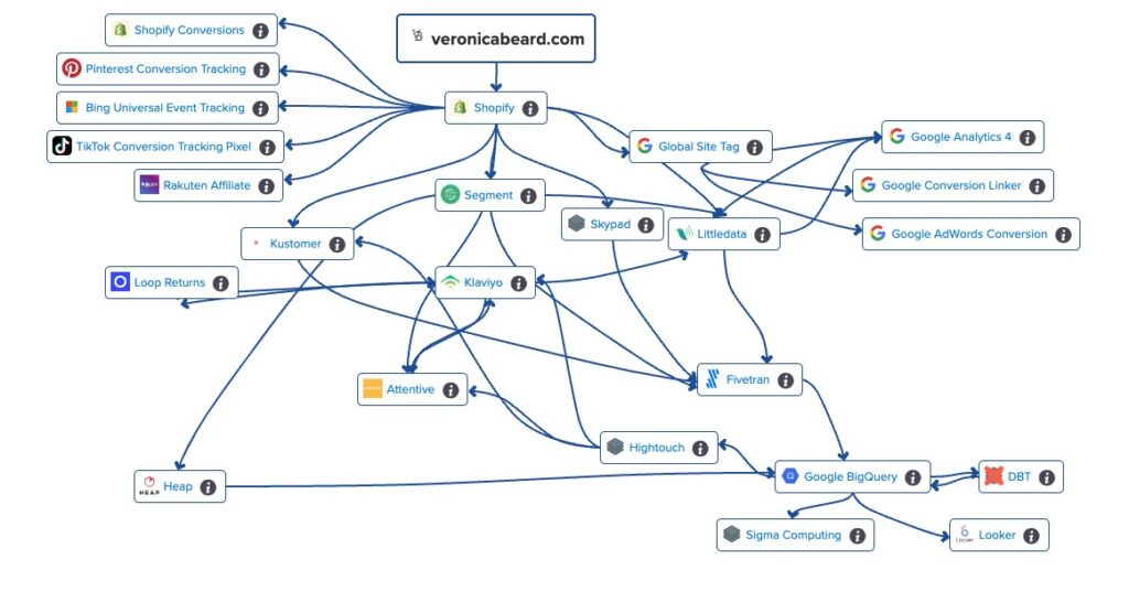 DTC Omnichannel Strategies using Data Centralization and Activation ...