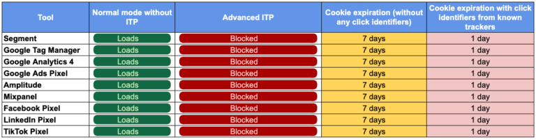 How Apple's Intelligent Tracking Protection (ITP) Changed Marketing ...