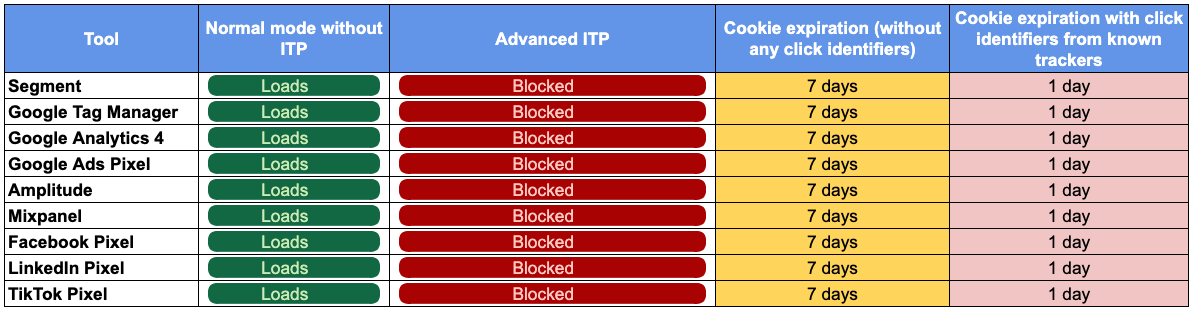 How Apple's Intelligent Tracking Protection (ITP) Changed Marketing ...